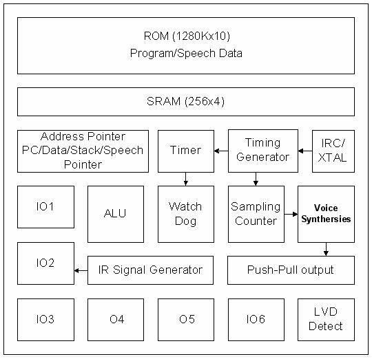 SNC36000 - 松翰科技 :: Sonix Technology Co., Ltd. :: SNC36510