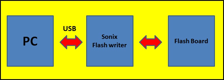 Flash writer - 松翰科技 :: Sonix Technology Co., Ltd. :: Flash writer