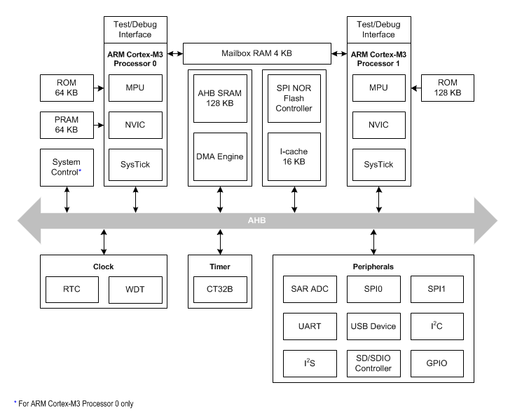 SNC7340 - 松翰科技 :: Sonix Technology Co., Ltd. :: SNC73411