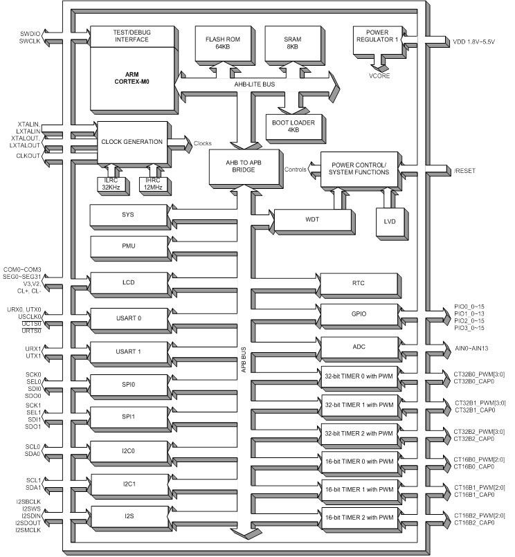 32-Bit Cortex-M0 - 松翰科技 :: Sonix Technology Co., Ltd. :: SN32F765
