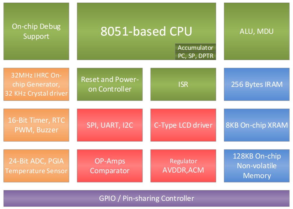8-Bit Flash Type - 松翰科技 :: Sonix Technology Co., Ltd. :: SN8F5947
