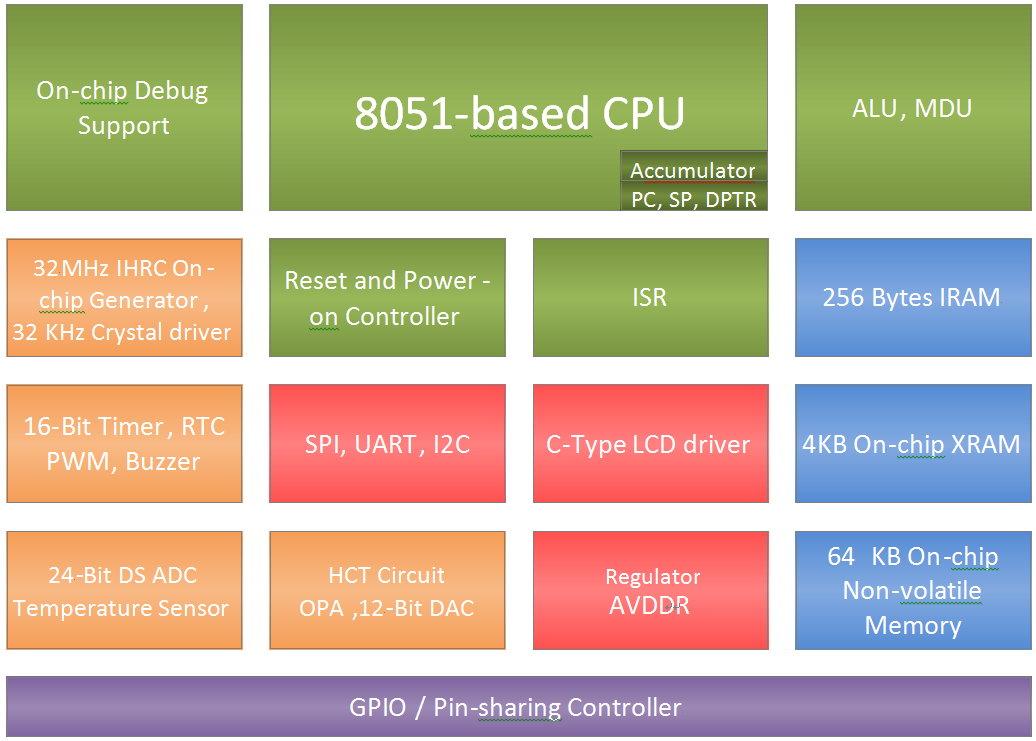 8-Bit Flash Type - 松翰科技 :: Sonix Technology Co., Ltd. :: SN8F59681
