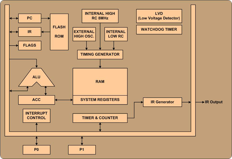 8-Bit OTP Type(filter) - 松翰科技 :: Sonix Technology Co., Ltd. :: SN8PC21
